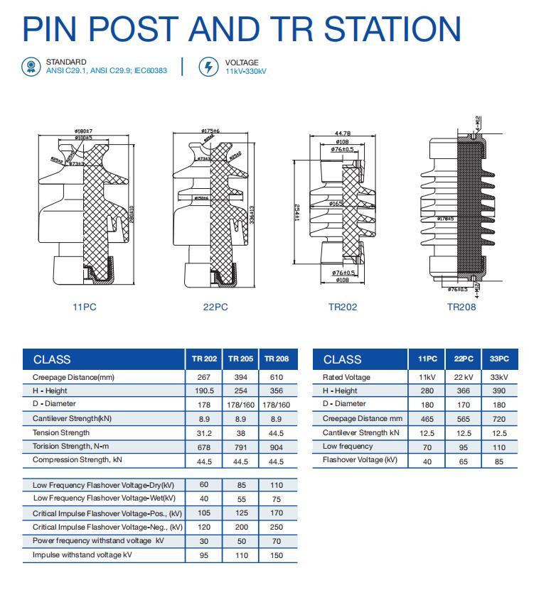 Pin Post Insulator 15kV 25kV 35kV from China Manufacturer - INSULATOR ...